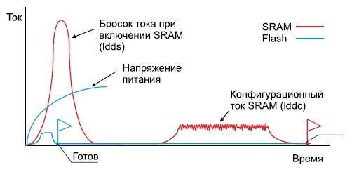 SmartFusion2 и IGLOO2 — надежные, экономичные, компактные.
